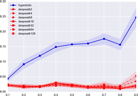 Neural Embeddings Of Graphs In Hyperbolic Space