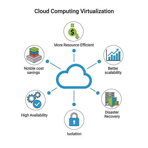 How Virtualization In Cloud Computing Works