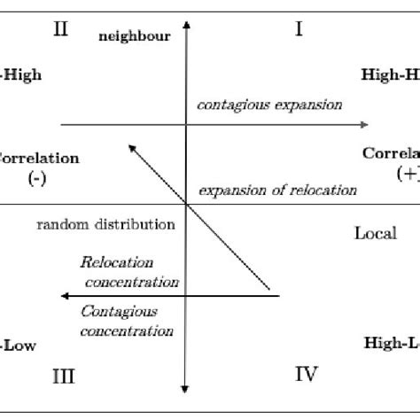 Representation Of The Categories And Types Of Spatial Association