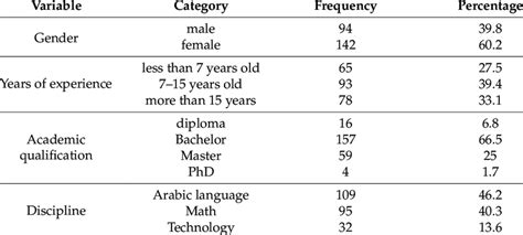 participants according to background variables download scientific