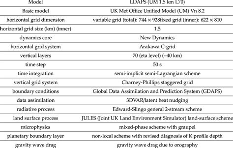summary of local data assimilation and prediction system ldaps s