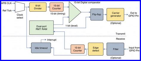 bugworkshop 甲蟲工作室 diy esp32：esp32 rmt api 函數介紹（三十五）