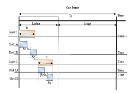 Smlmac Heap Slotted Multi Layer Mac Protocol For Wireless Sensor Networks Powered By Ambient