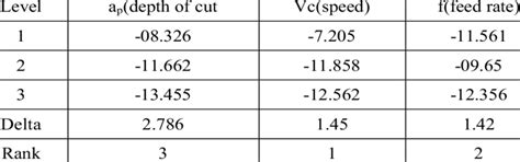 surface roughness response table of smaller the best download