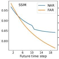 Results Of VPTR Variants On KTH For Increasing Prediction Steps Download Scientific Diagram