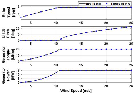 Parametric Analysis Of Control Techniques For 15 Mw Semi Submersible Floating Wind Turbine
