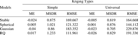 evaluation value for different models of simple and universal kriging