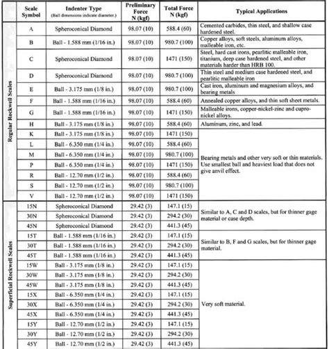 Rockwell B Hardness Scale Chart