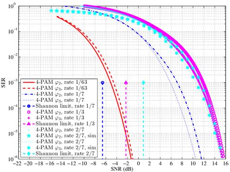 Performances And Bounds Of R Codes With 4 Pam Under Different Mappings