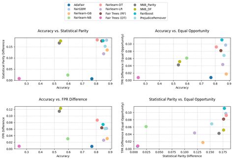 A Comprehensive Review And Benchmarking Of Fairness Aware Variants Of Machine Learning Models