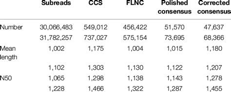 Summary Of Reads From Pacbio Single Molecule Long Read Sequencing