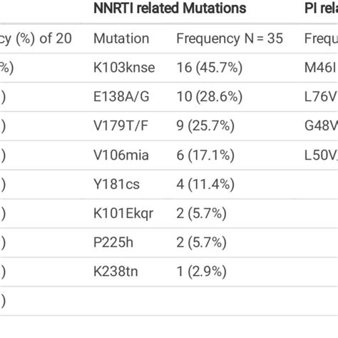 Frequency Of Acquired Hiv Drug Resistance Mutations Download