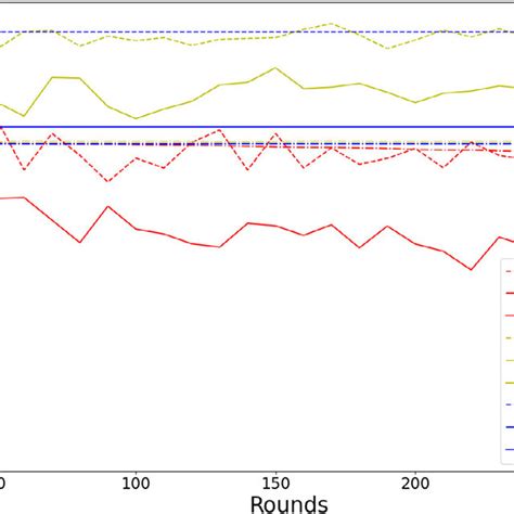 Comparison Of Average Accuracy Between Basic Balanced Mixed And Download Scientific Diagram