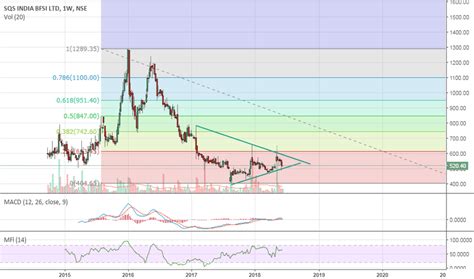 Triangle — Technical Analysis And Trading Ideas — Tradingview — India
