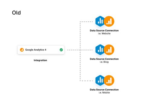 Improvements To The Way You Connect Your Data To Databox Databox