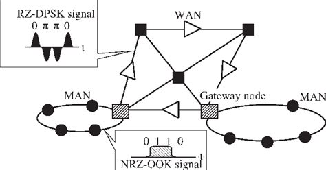 Figure 1 From Nrz Ook To Rz Bpsk Modulation Format Conversion Using Soa Mzi Wavelength Converter