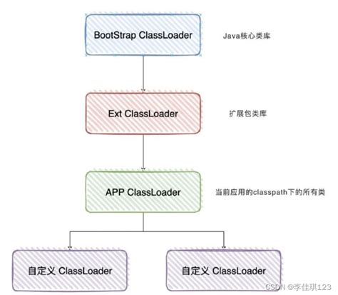 Jvm双亲委派和沙箱安全机制双亲委派机制 沙箱机制 Csdn博客 Jvm双亲委派和沙箱安全机制双亲委派机制 沙箱机制 Csdn博客