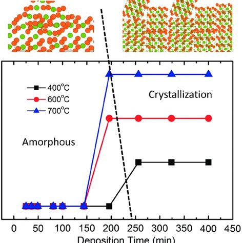 Schematic Representation Of Amorphous And Crystalline Nature Of Mgo Download Scientific Diagram