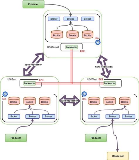 apache pulsar geo replication and hybrid deployment model to achieve
