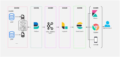 K8s部署elk（一）：部署filebeat日志收集器 技术栈