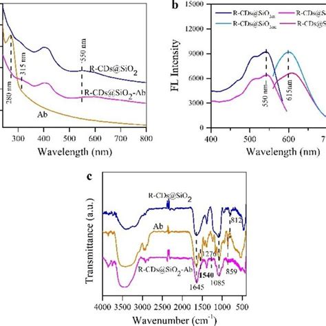 Xps Spectrum Of The Obtained R Cds Sio2 A The Wide Spectra And