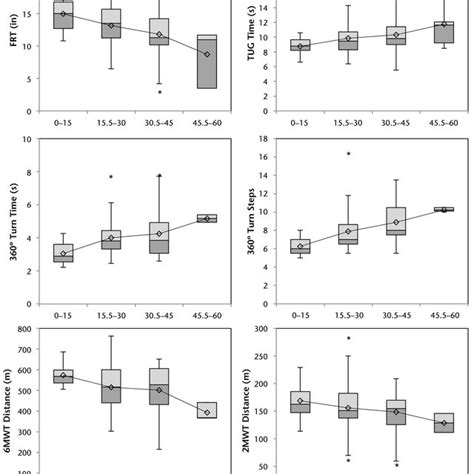 Continuous Scale Physical Functional Performance Test Cs Pfp Score