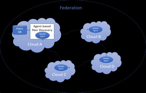Peer Discovery Mobile Agent Download Scientific Diagram
