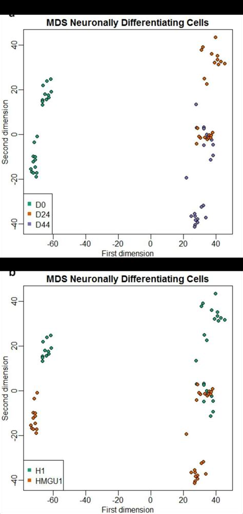 Multidimensional Scaling Plots Mds Following Batch Correction Swan