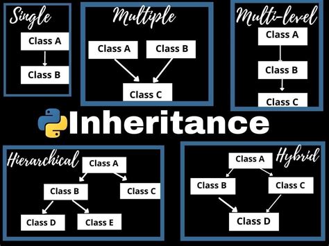 Unveiling The Power Of Inheritance And Its Types In Python A