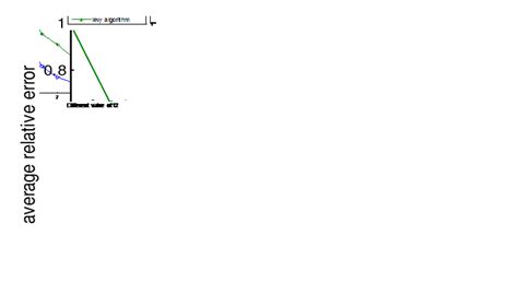 The Two Algorithms In Different Noise Intensity Download Scientific