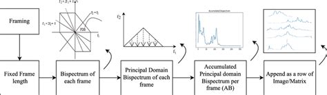 flow of extraction of accumulated bispectrum download scientific diagram