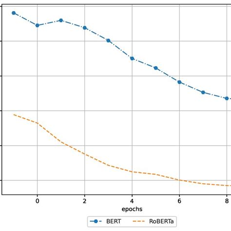 Evolution Of The Accuracy Of Neural Networks Devoted To Source Code Download Scientific Diagram