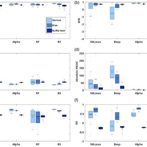 Individual Parameter Sensitivity Box Plots With Respect To Kge A