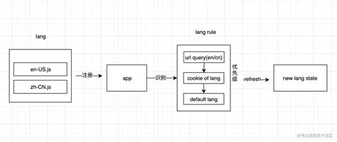 如何解决前端多语言选型和实现难题?多语言i18n支持 是企业项目走向国际化的必经之路,也是前端工程师最佳实践的内容之 掘金 如何解决前端多语言选型和实现难题?多语言i18n支持 是企业项目走向国际化的必经之路,也是前端工程师最佳实践的内容之 掘金