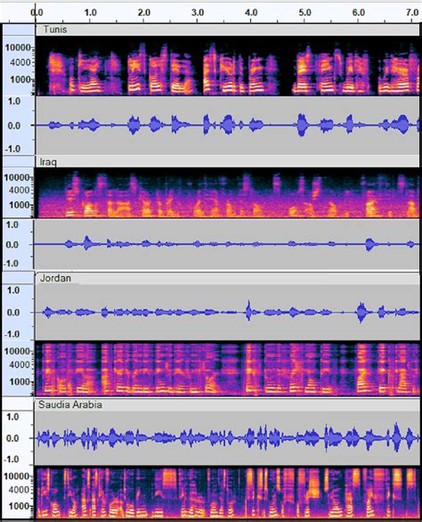 Figure 1 From Recognition Of Arabic Accents From English Spoken Speech Using Deep Learning