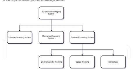 The Classification Of 3d Ultrasound Imaging System