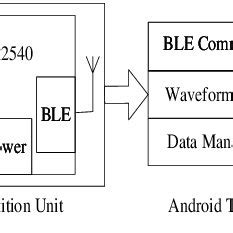 BLE Communication And Data Storage Flow Chart Download Scientific Diagram