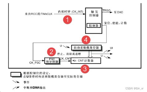 Stm32 Hal库 Stm32cubemx Tim（定时器中断）stm32使用cubemx配置tim中断 Csdn博客