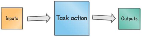 Gradle Task Inputs And Outputs Tom Gregory