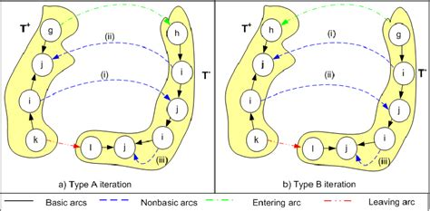 Possible Combinations For Any Nonbasic Arc I J Download Scientific Diagram