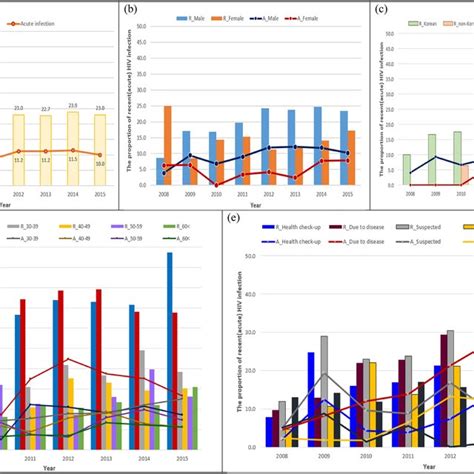 Comparison Of Recent And Acute Hiv Infection Rates By Gender Download Scientific Diagram
