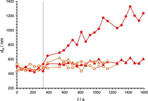 The Effect Of Sodium Chloride Addition And Ph On Aggregation Of Titania