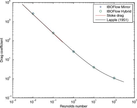 figure 1 from comparison between different immersed boundary conditions