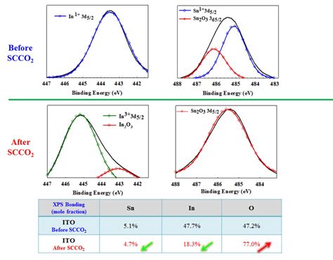 Xps Spectra Of In 3d 5 2 And Sn 3d 5 2 Core Level In Ito Electrode