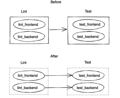 字深度总结Pipeline五大性能实践招招制敌 极狐GitLab DevOps SegmentFault 思否