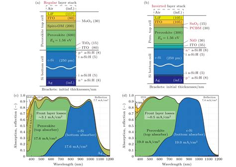 迈向效率大于30 的钙钛矿 晶硅叠层太阳能电池技术的研究进展