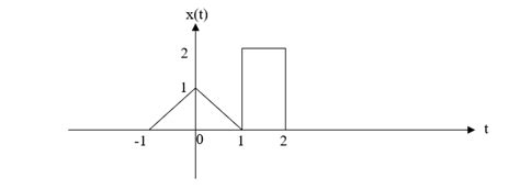 Solved A B Find The Expression For X T Shown In The Chegg Com