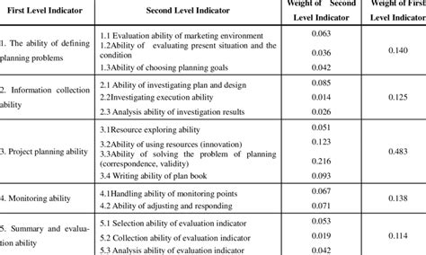 The Weight Of Evaluation Indicator System Of Marketing Planning Ability