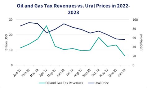 Insight Weighed Down Oil Prices Support Lowering The Price Cap On