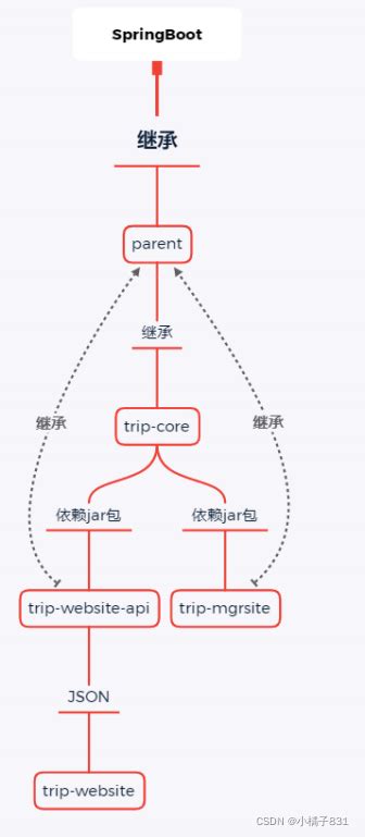 基于springbootvue的旅游平台简单设计实现基于springbootvue个性化旅游规划平台的设计与实现 Csdn博客